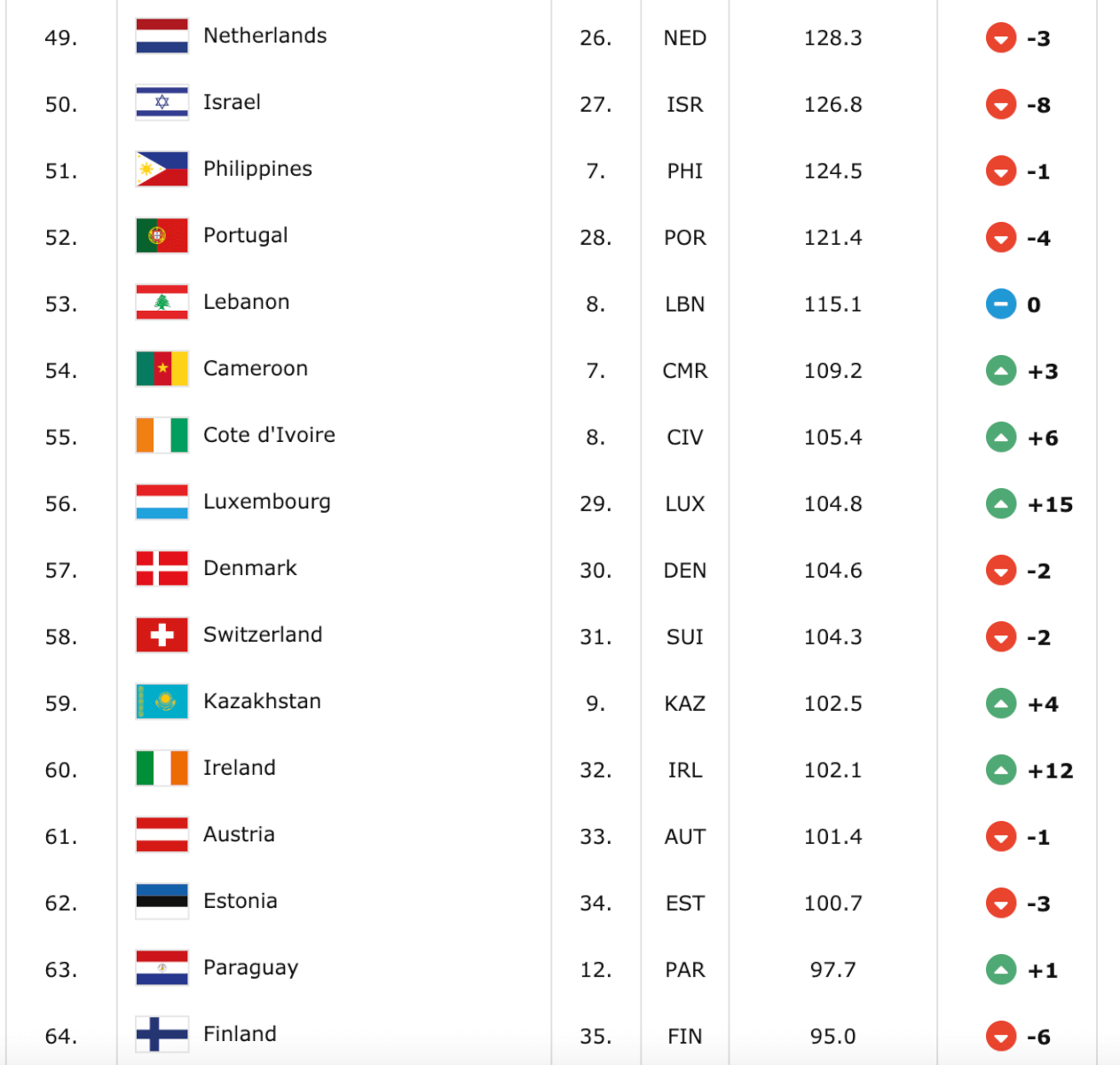 Luxembourg’s women climb 15 places in newest FIBA world rankings ...