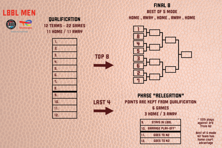 The women’s and men’s LBBL starts on Friday-evening! - Fédération ...