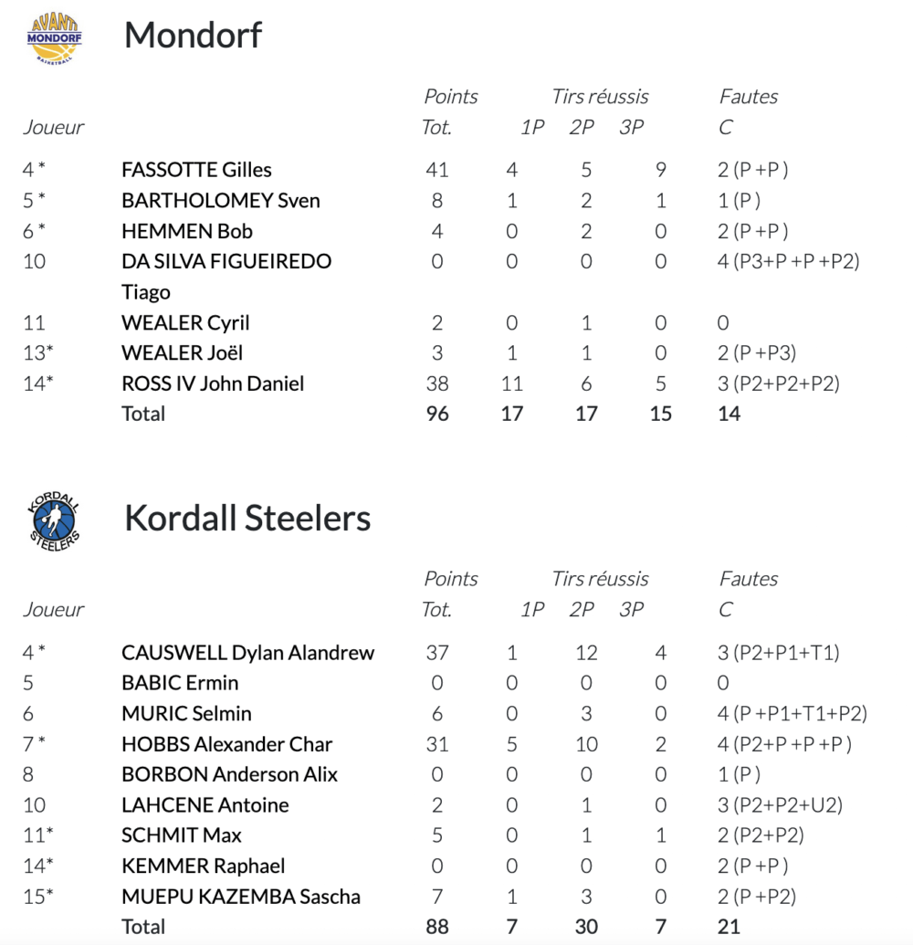 Fassotte explodes for 41 points as Mondorf puts pressure on Bascharage ...