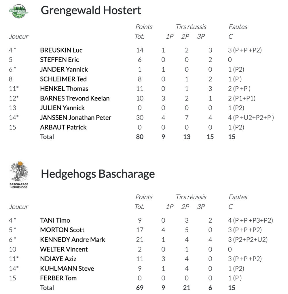 Fassotte explodes for 41 points as Mondorf puts pressure on Bascharage ...