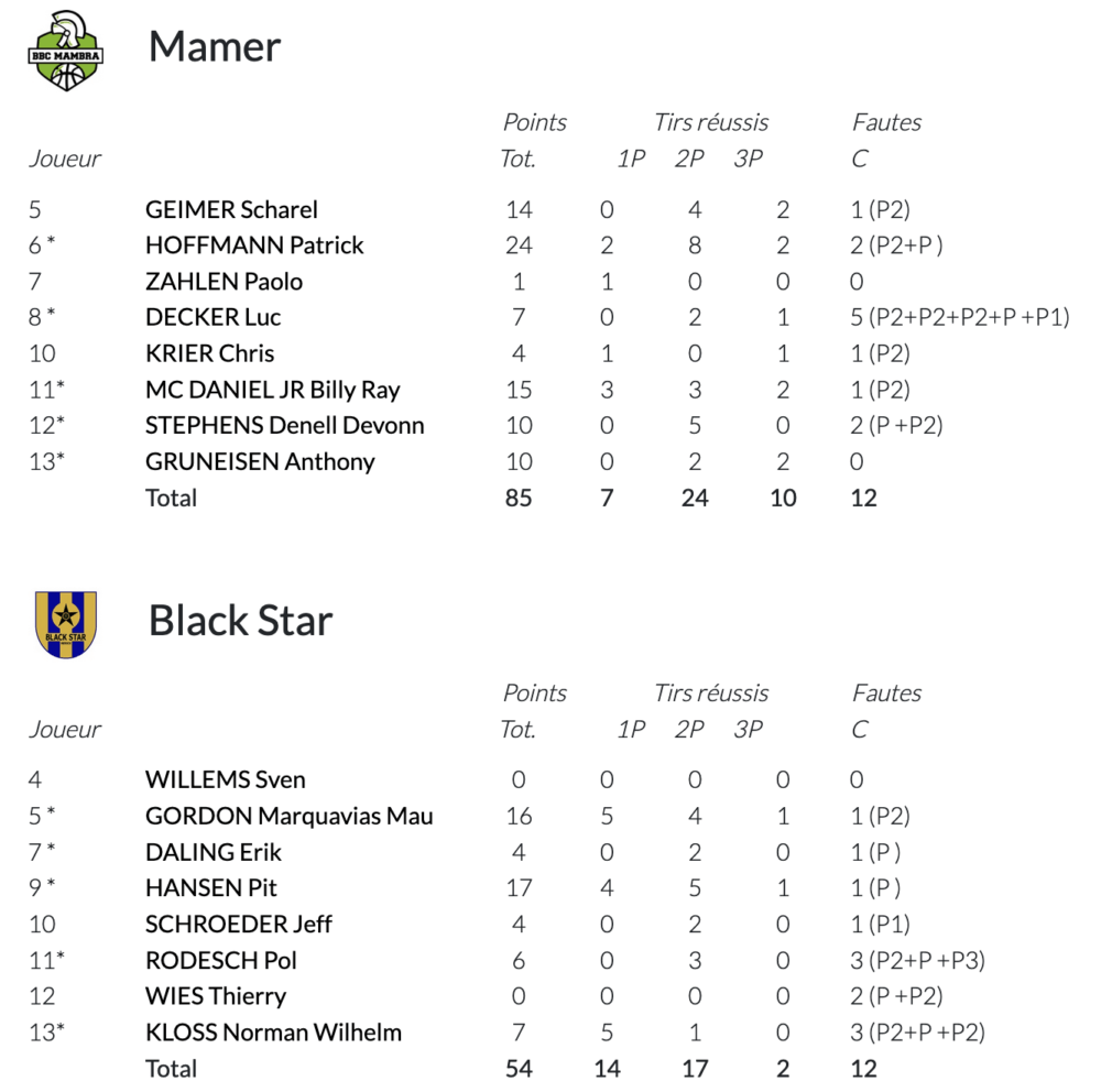 Fassotte explodes for 41 points as Mondorf puts pressure on Bascharage ...