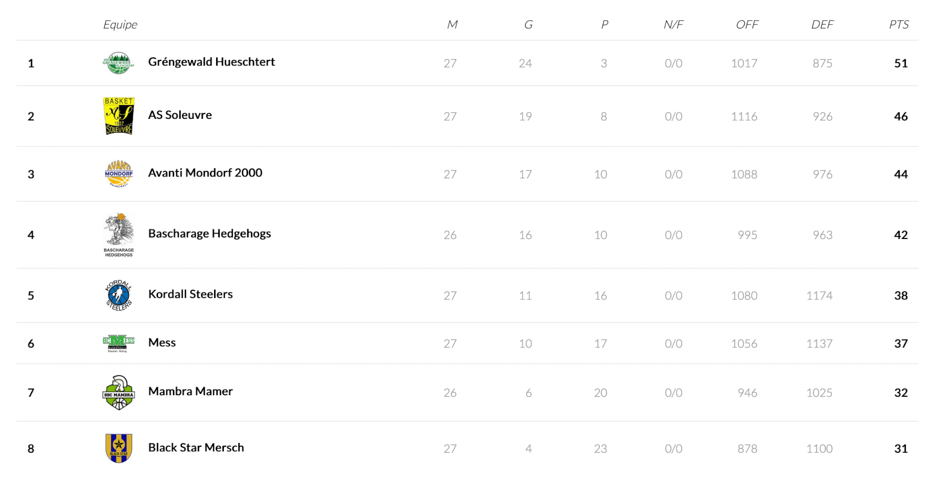 Bascharage keeps chances alive / 1 game day remains to be played ...