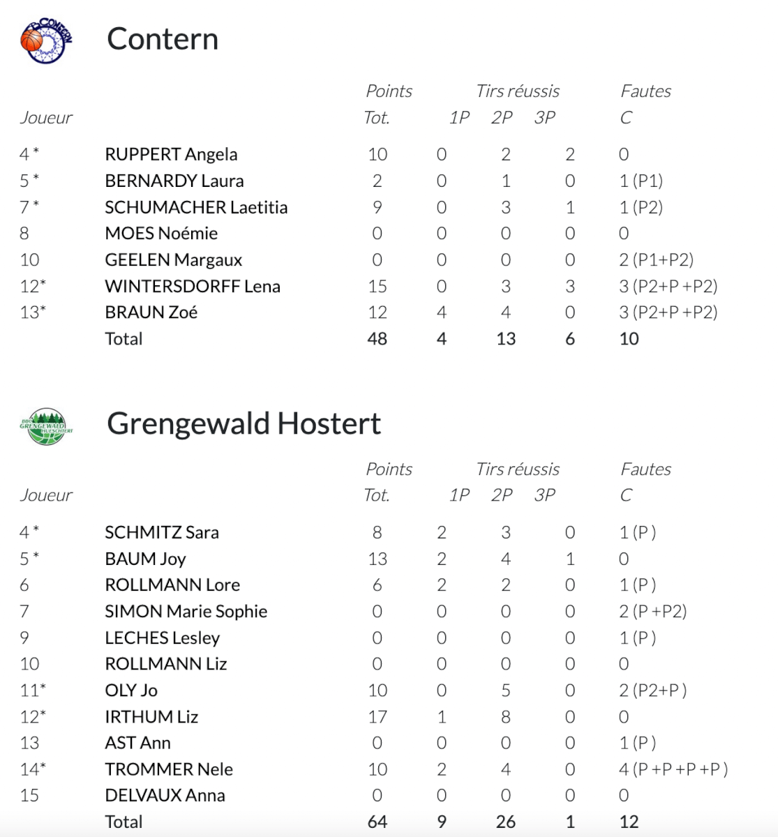 Gréngewald and Contern win the Espoir(e)s championship - Fédération ...