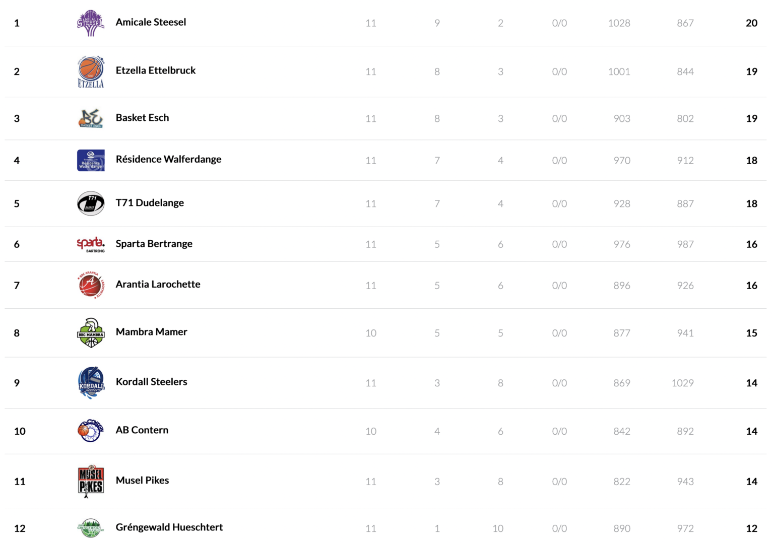 Second round starts in the men’s LBBL - Fédération Luxembourgeoise de ...